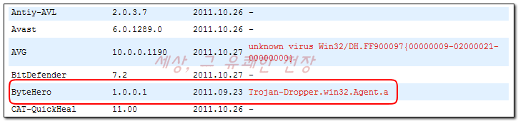 바이러스 토탈(Virus Total) 추가된 보안 프로그램 : ByteHero 소개 (11/11/12)