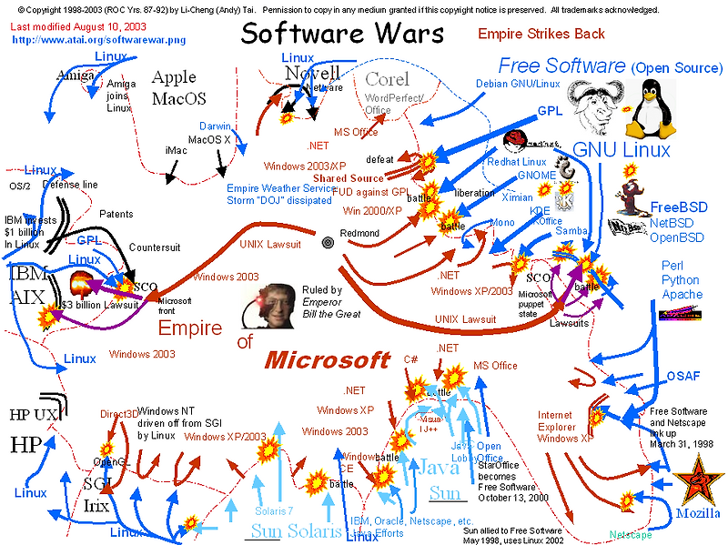 소프트웨어 전쟁? Software War!! :: 디지털리스트 hisastro