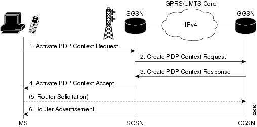 PDP(Packet Data Protocol) Context