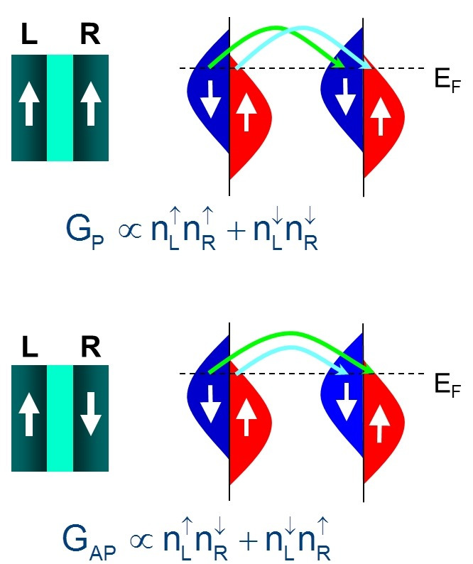 Tunneling Magnetoresistance(TMR), Magnetic Tunnel Junction(MTJ)