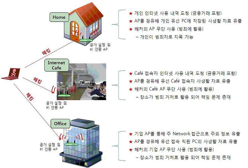 802.1x EAP 인증과 WPA2 적용이 최선
