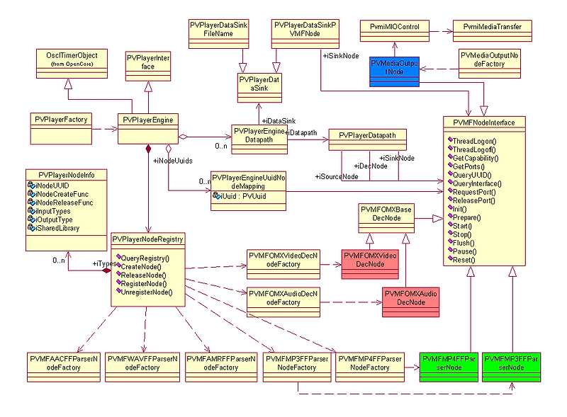 https://Hybridego.net/ :: Static diagram of OpenCORE Player Engine