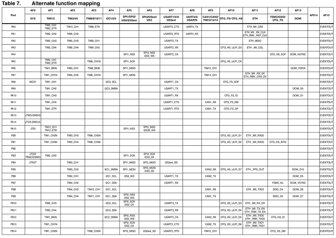 stm32f407 I/O 제어 (4). Alternate function mapping