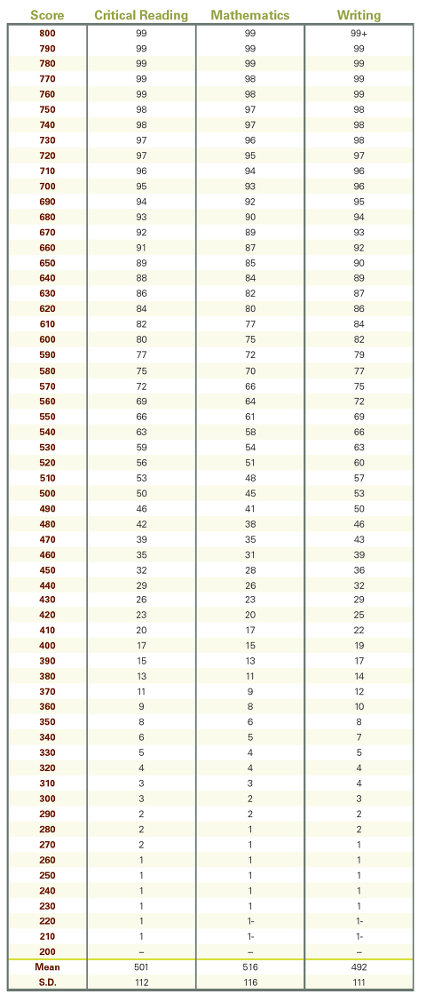2010 SAT® Percentile Ranks