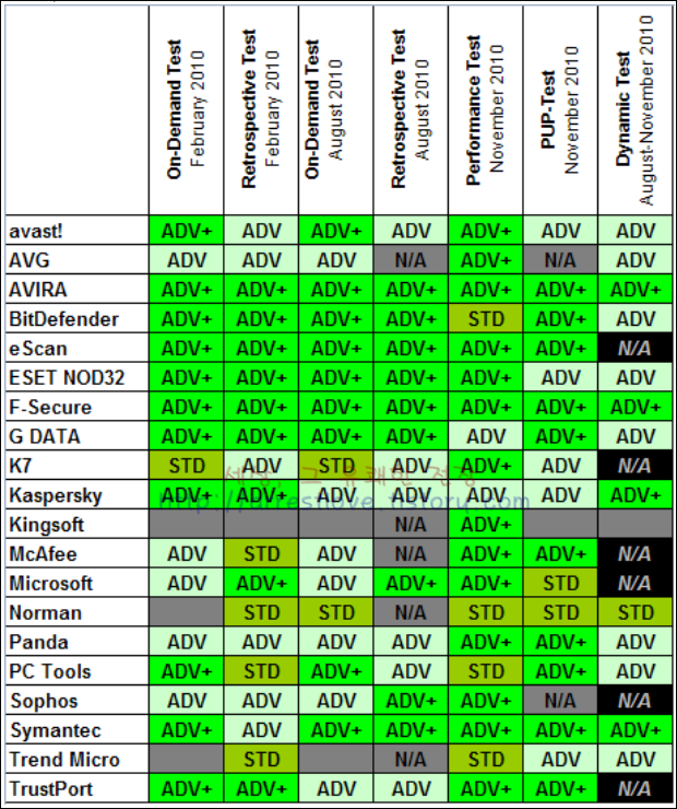 AV-comparatives : Summary Report 2010 (종합 보고서)