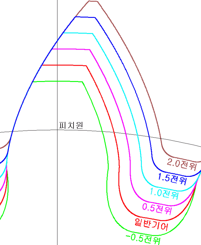 어덴덤(addendum)과 디덴덤(dedendum) 그리고 틈새