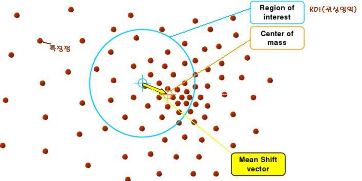 영상처리 Mean Shift 와 Camshift 알고리즘 제임스딘딘의 Tech And Life 