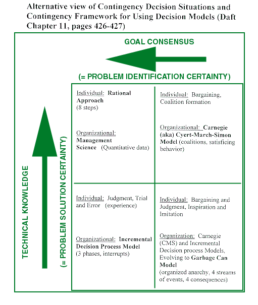 Four Models of Organizational Decision Making