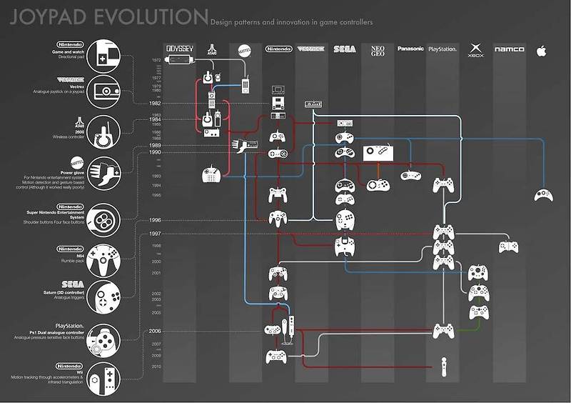 [ Cxpartners ] The Evolution of Video Game Controllers