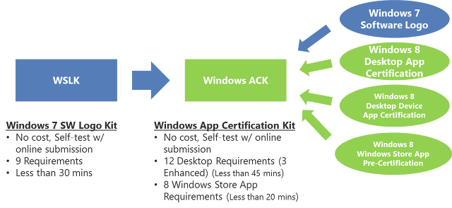 非주류, B주류, 비酒류 :: WACK (Windows App Certification Kit) for Windows 8