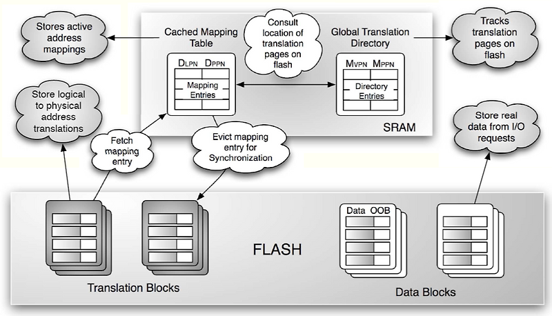 [ASPLOS 2009] DFTL