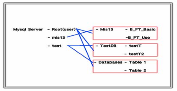 linuxism :: mysql 사용자 관리