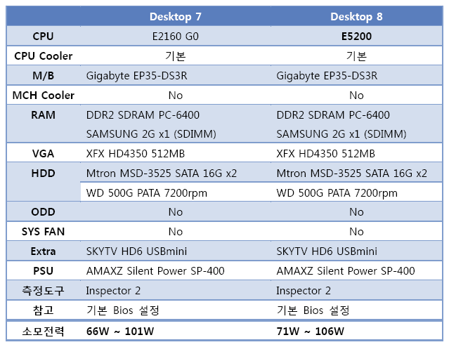 시스템 변천사와 전력 소모 :: 전력 측정 데이터 정리 - wiserain's monolog