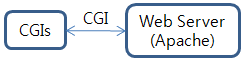 CGI, FastCGI