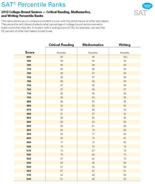 2013 SAT® Percentile Ranks
