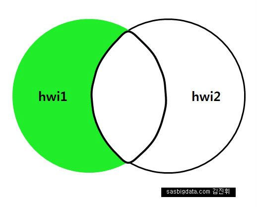 [SAS] sas에서 두개의 데이터셋 left join후 우측데이터 부분 모두 제거방법