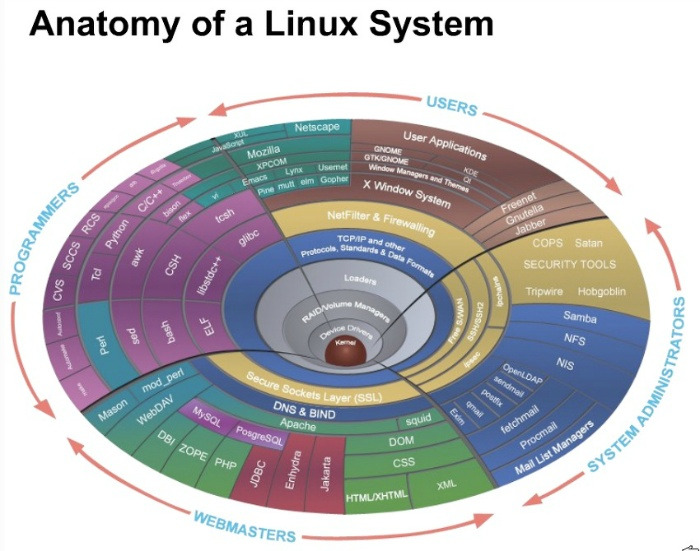 GrayCracKer's TalkBox :: Linux kernel map & Anatomy
