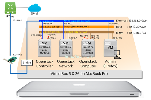 [Openstack #1] Mac OS에서 오픈스택(Mitaka v5) 환경 구성 - Multi-node Openstack POC(개념증명)