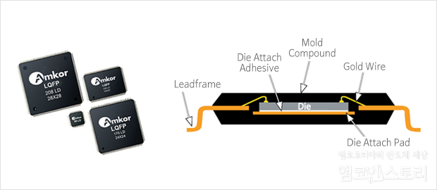Low-Profile Quad Flat Pack (LQFP)