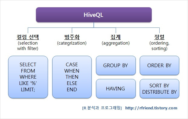 R Python 분석과 프로그래밍의 친구 By R Friend Hive Hiveql 중첩 Select문 Like Case When Then Else