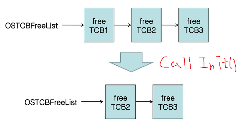[MicroC/OS-II] OS_TCBInit