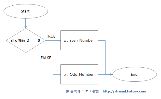 R Python 분석과 프로그래밍의 친구 By R Friend R 조건 연산 프로그래밍 Conditional Process Programming If