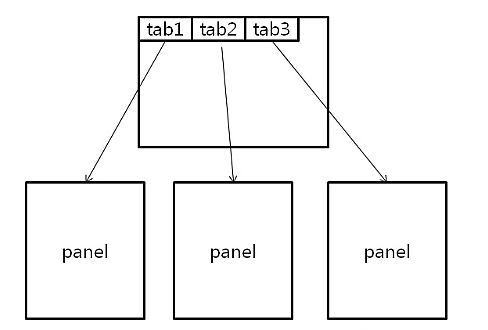 [Sencha&ExtJS] ExtJS 기초.7 - Ext.tab.Panel