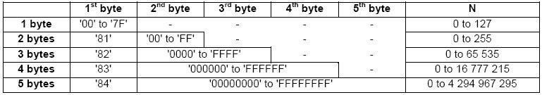 [ASN.1] BER 인코딩시 TLV표기법에서의 Length 길이 구하는 방법