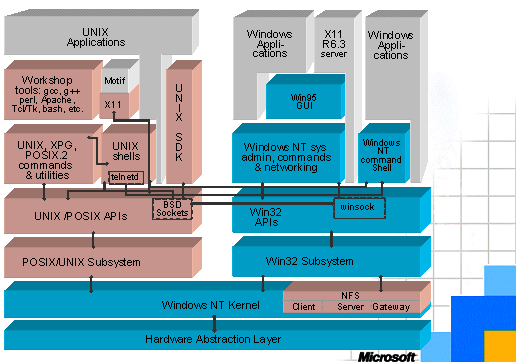 POSIX 서브시스템