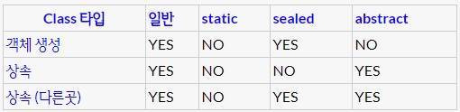 C# 일반, static, sealed, abstract 클래스 차이점