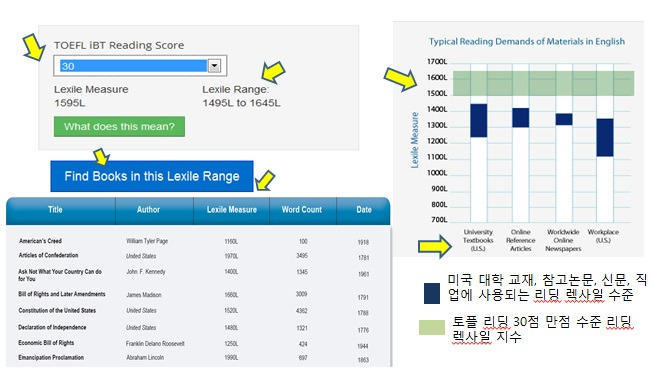 원하는 토플(Toefl) 독해 점수를 얻기 위한 렉사일(Lexile) 지수는?