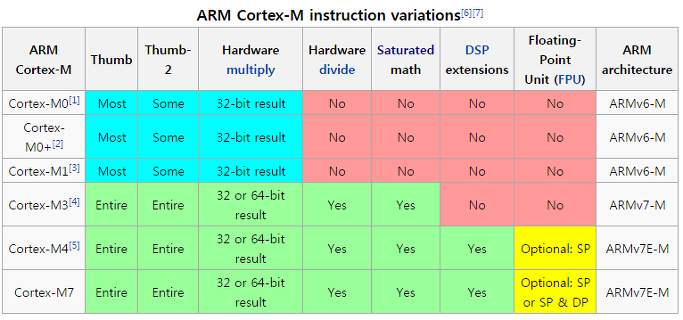 구차니의 잡동사니 모음 :: cortex-m 시리즈와 포화연산