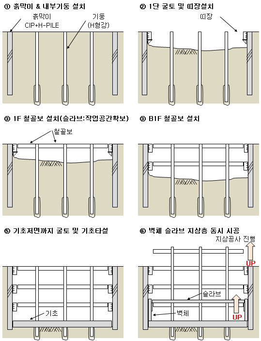 SPS(strut as Permanent System)공법
