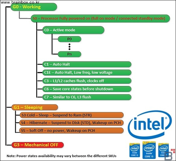 C6/C7 States, 하스웰의 새로운 절전기능을 파헤치다!