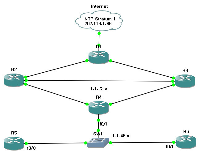 NTP (2) Configuration
