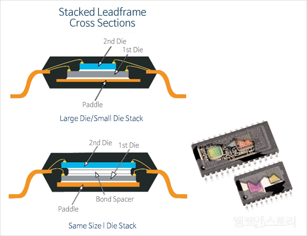 Multi-Chip & Stacked Leadframe Packages