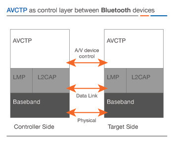 Smart ITs :: 블루투스 프로토콜 : Audio/Video Control Transport Protocol (AVCTP)