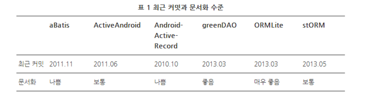 Android ORM 소개 & ORMLite 사용하기 - woong's