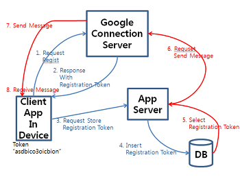 [Android GCM] 0. GCM