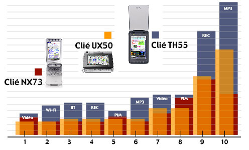 CLIE TH55의 배터리 성능