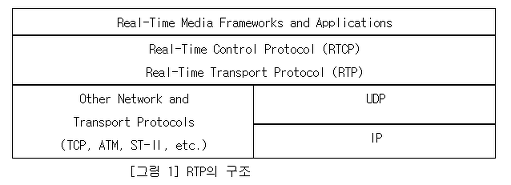 RTP (Realtime Transport Protocol)