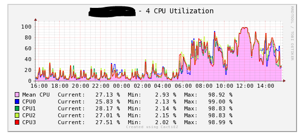Multi(8/16) CPUs Utilization Graphs, using cacti