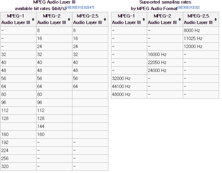 구차니의 잡동사니 모음 :: bitrate / sampling rate / mp3 / 등등등...