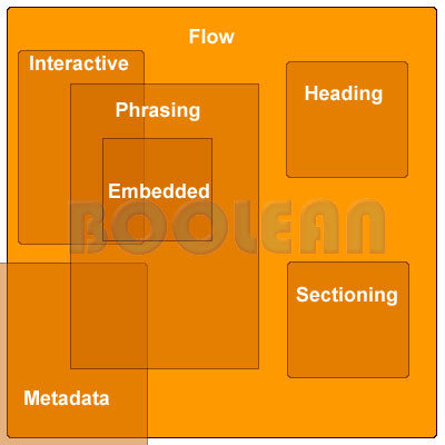 2. HTML5 Contents Model 설명