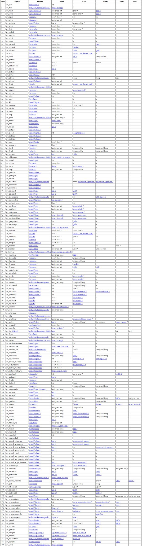 Linux Syscall number