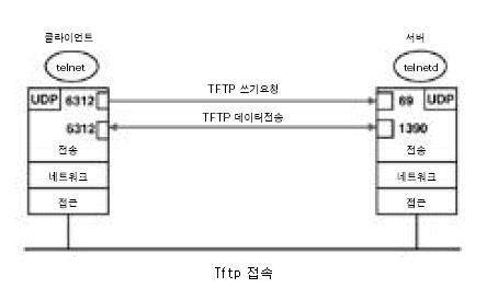 TFTP service port