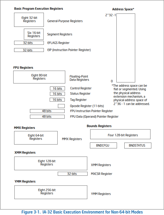인텔 아키텍처 - 기본 실행 환경(번역) — Hakawati Security Lab