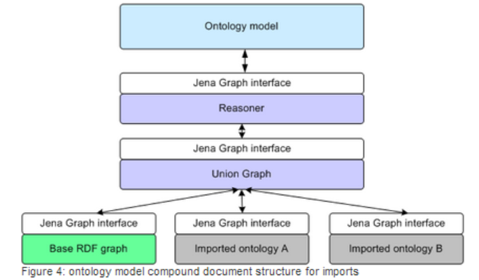 Jena Ontology API
