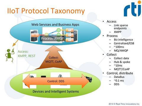 [Real-Time Innovations (RTI)] Real-Time Communications and the ...