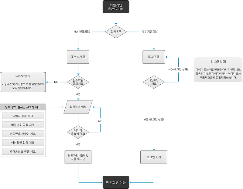 Axure 프로토타이핑 #8. 플로우차트(Flow Chart) 설계